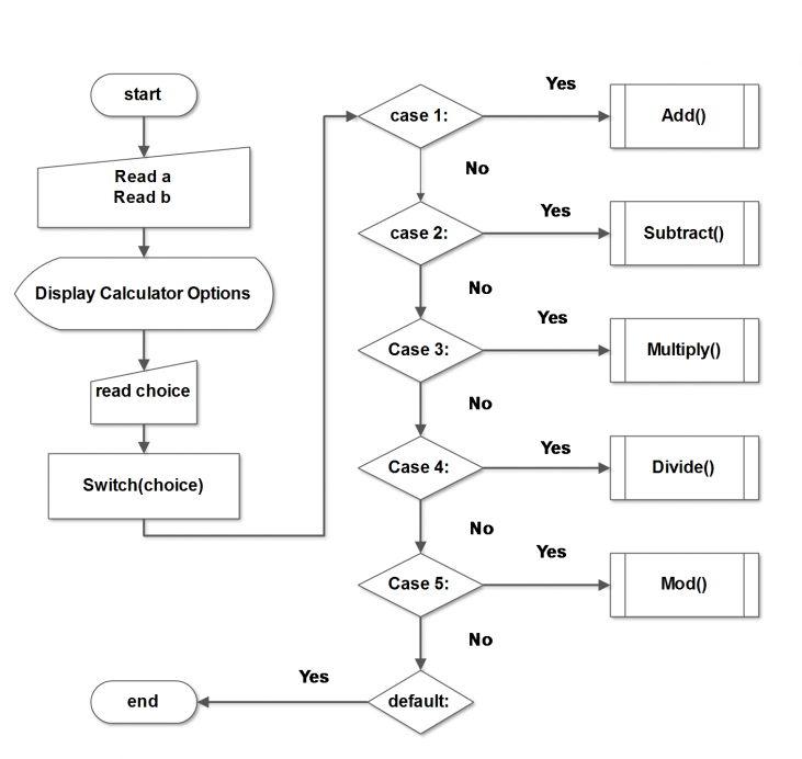 Generate Flowchart From C Code Chart Examples Generate Flowchart From C Code Chart Examples