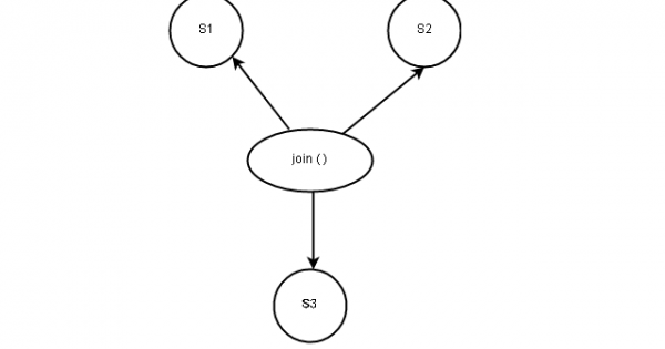 Fork-Join Concept | NotesforMSc