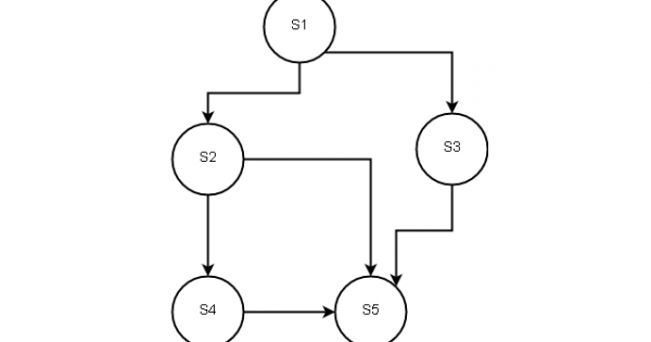 Precedence Graph | NotesforMSc Precedence Graph | NotesforMSc
