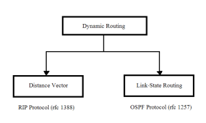 Performance Evaluation Of Link-State Routing Using Simulators - Notesformsc