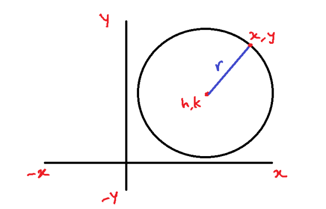 Equations of Circle - Notesformsc