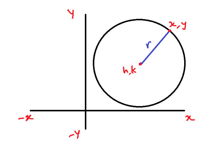 Equations of Circle - Notesformsc
