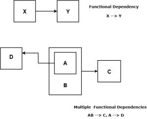 Functional Dependencies in DBMS: An In-Depth Guide - NotesforMSc