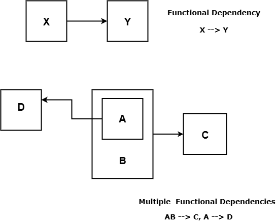 Functional Dependencies in DBMS: An In-Depth Guide - NotesforMSc
