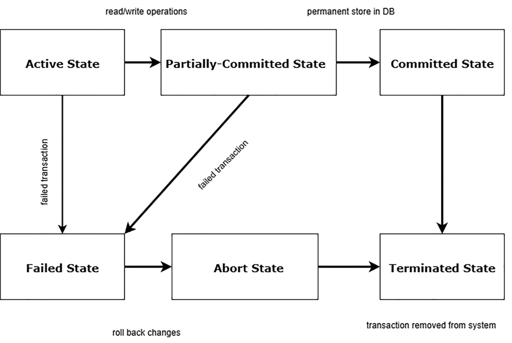 DBMS Transaction States: A Simple Guide for Students - NotesforMSc
