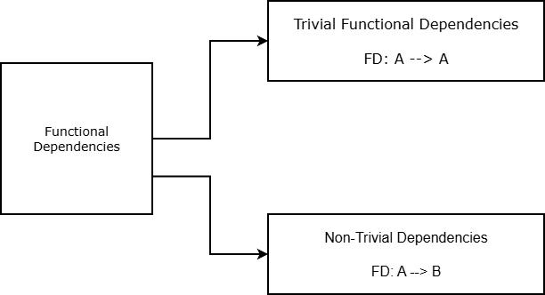 Functional Dependencies in DBMS: An In-Depth Guide - NotesforMSc