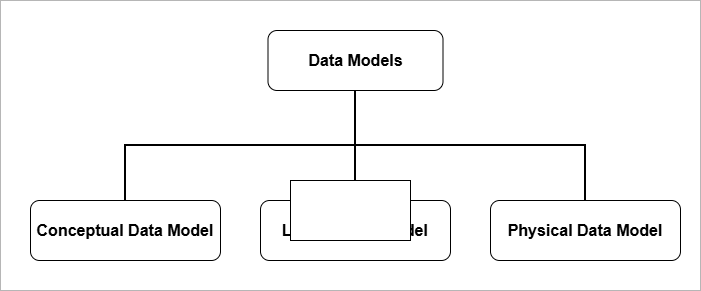 Learn about data models, abstraction levels, types of data models